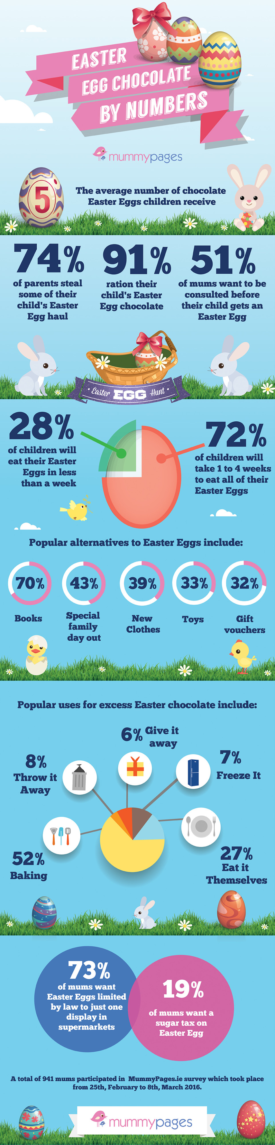 Children in Ireland will receive an average of FIVE Easter Eggs with ...